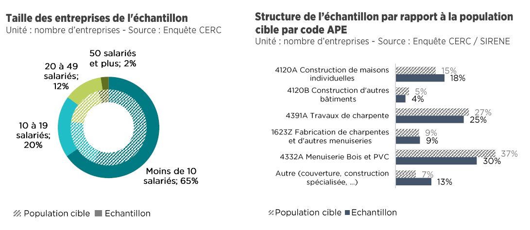 Enquête Bois Construction 2022 - CERC Hauts-de-France | Observabois